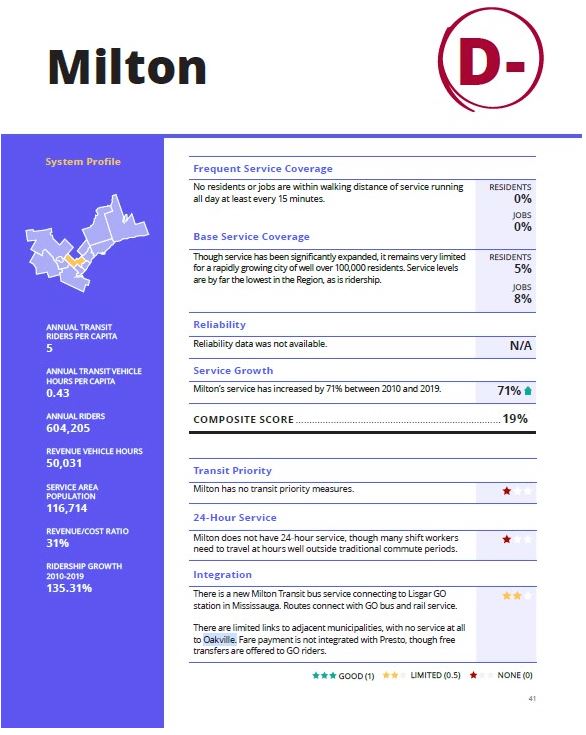 Milton Transit receives poor grade in latest report card | FM101 ...